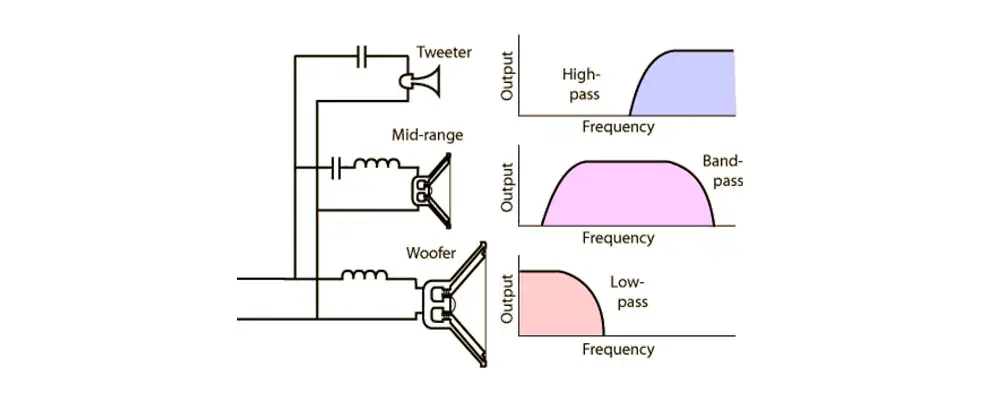 Differences Between 2-Way, 3-Way, and 4-Way Car Speakers | 99CarStereo.com
